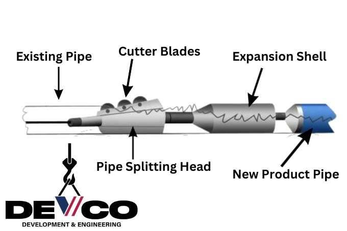 Pipe Splitting San Marcos - DEVCO Development and Engineering
